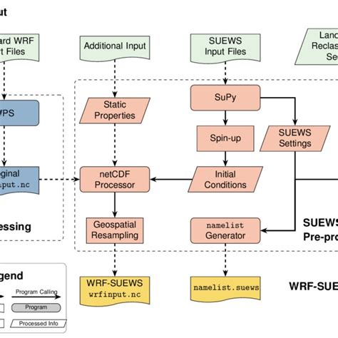 Workflow For Wrf Suews Pre Processing System Wsps Download