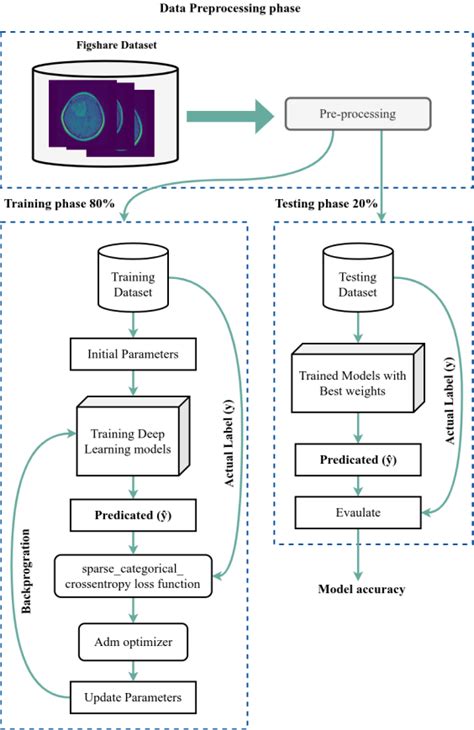 The Training And Testing Process Download Scientific Diagram