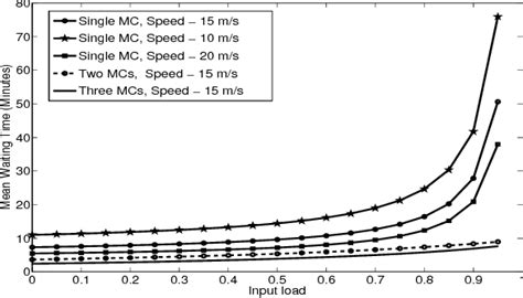 Figure 1 From On Demand Data Collection In Sparse Underwater Acoustic Sensor Networks Using