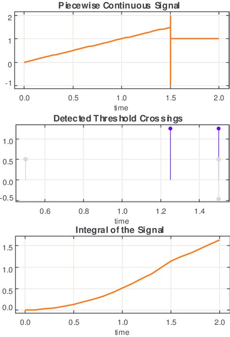 A Simple Model That Illustrates Discrete Signals Download Scientific Diagram