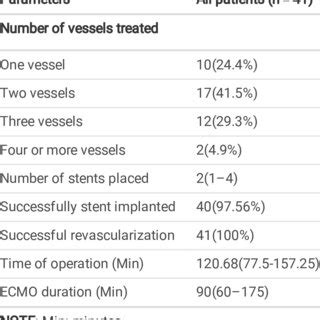 Procedural And ECMO Characteristics Download Scientific Diagram