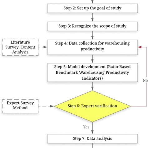 Research Framework To Construct Model Download Scientific Diagram