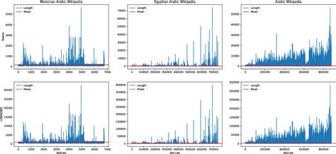 Figure 1 From Leveraging Corpus Metadata To Detect Template Based Translation An Exploratory