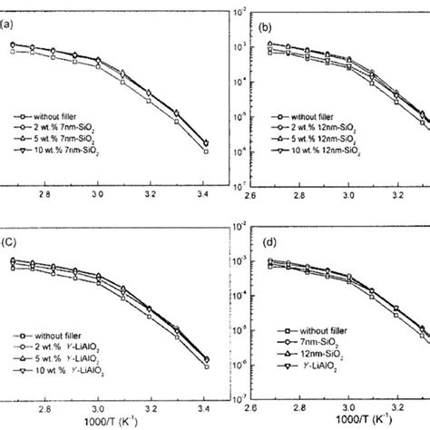 Pdf Development Of The Peo Based Solid Polymer Electrolytes For All