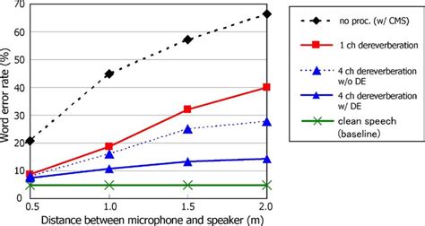 Recognition Experiment In Real Reverberant Environment Recognition Download Scientific Diagram