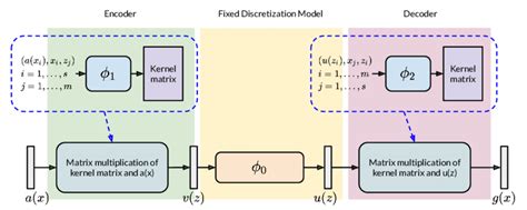 Models Of The Nonlinear Integral Transforms In The 3 Component Download Scientific Diagram