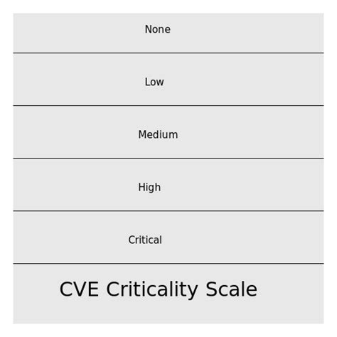 CVE Criticality Scale - This drawing was too easy, let's have some fun! - DrawGPT - Fun & Free ...