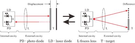 Monitoring Setup Of The Laser Diode With A Built In Photodiode