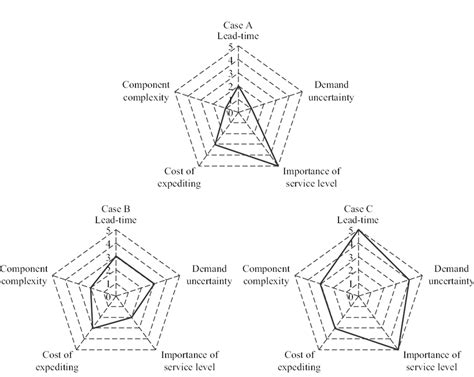 Decision Framework For Assessing The Risk Of Global Sourcing Decisions