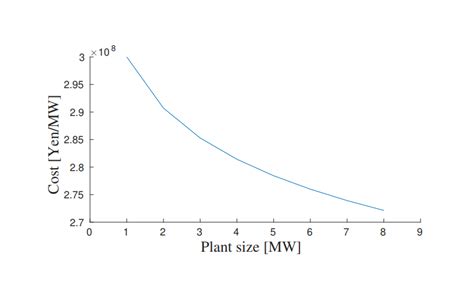 Relation Between Pv Cost And Plant Size Download Scientific Diagram