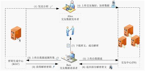 A Privacy Protection Scheme Based On Attribute Encryption In Mobile