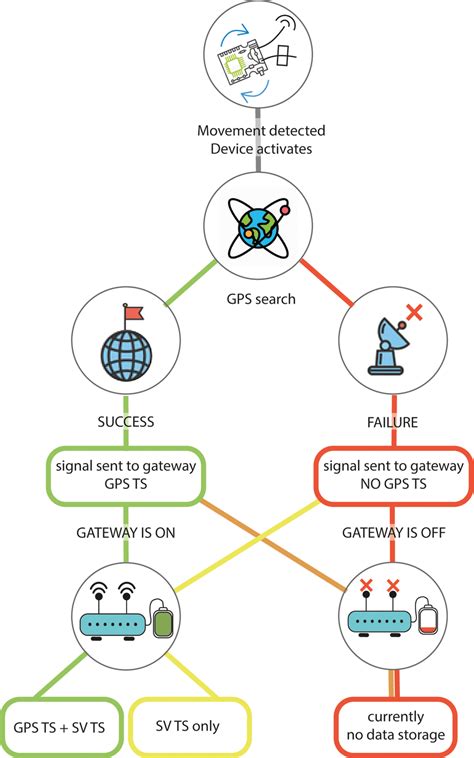 Flowchart Illustrating The Presence Of A Gps Time Stamp Gps Ts And