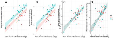 Figure S1 Production Of Sex Adjusted Urine Heteroplasmy Levels All Download Scientific