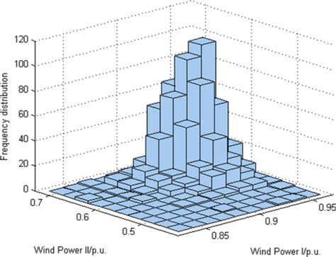 Deep‐learning‐based Scenario Generation Strategy Considering