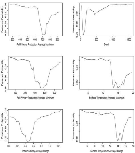 Partial Dependence Plots Of The Top 6 Predictors From The Random Forest