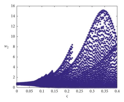 Bifurcation Graph Of System 40 ς−w2 Download Scientific Diagram