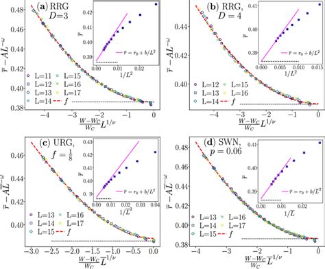 Finite Size Scaling Of Data At Anderson Transition On Rrg With D 3