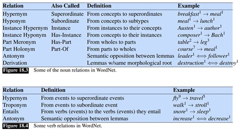 Automatic Extraction Of Hypernym Relations From Text Using 50 Off