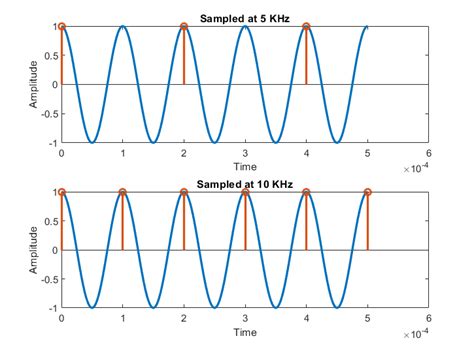 Measurement What Happens At Sampling Rates Lower Or Higher That The Nyquist Rate Psychology