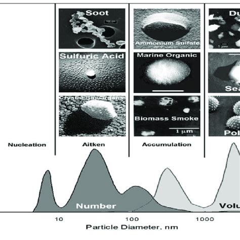 Typical Shape Of The Aerosol Number And Volume Size Distribution