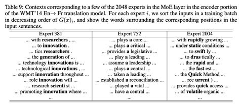 Outrageously Large Neural Networks The Sparsely Gated Mixture Of Experts Layer