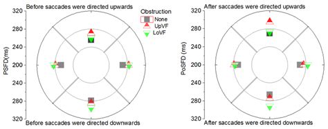 Left Pre Saccadic Fixation Durations And Right Post Saccadic Download Scientific Diagram