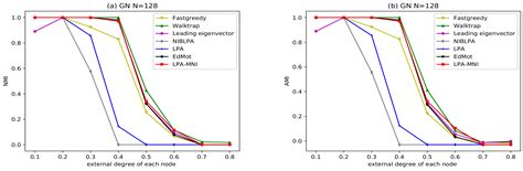 Lpa Mni An Improved Label Propagation Algorithm Based On Modularity