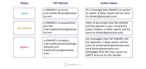 The Ultimate Guide To Dmarc Reports Glockapps