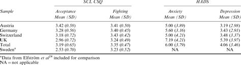 Means And Standard Deviations Of The Subscales Of Scl Csq And Hospital
