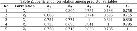 Table 1 From Comparison Of Logistic Regression Model And Mars Using Multicollinearity Data