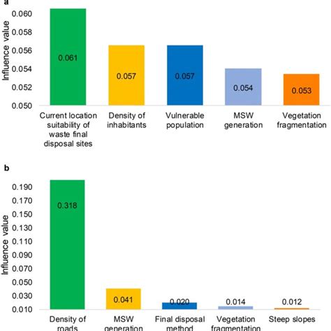 Influence Of Variables On Spatial Modeling Download Scientific Diagram