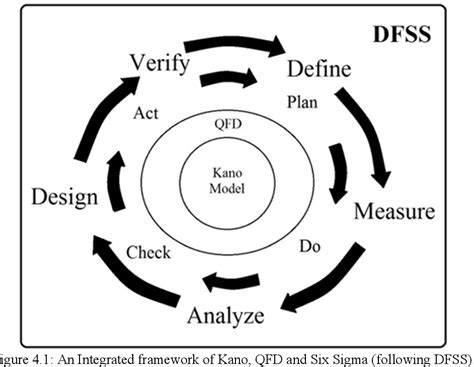 Figure 2 3 From An Integration Of Kano Model Qfd And Six Sigma To Present A New Description Of