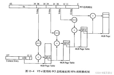 《pci express体系结构导读》随记 —— 第ii篇 第13章 pci总线与虚拟化技术（4） 虚拟pci总线 csdn博客