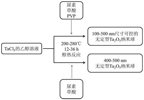 Preparation Method Of Size Controllable Amorphous Tantalum Oxide