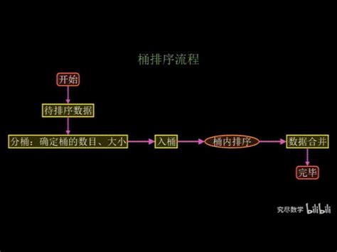 C语言算法 桶排序 知乎