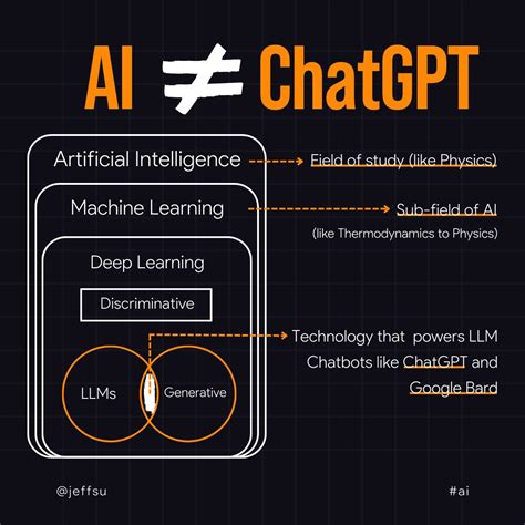 Machine Learning Is A Subset Of Ai Llms Are A Sunset Of Deep Learning Which Is Also A Subset Of
