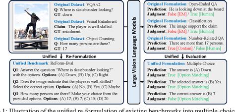Figure From Reform Eval Evaluating Large Vision Language Models Via Unified Re Formulation Of