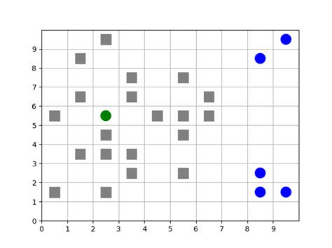 Gridworld Simulation Framework — Abmarl 028 Documentation