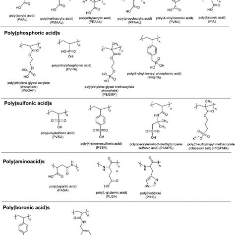 Pdf Ph Responsive Polymers