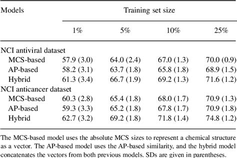 Table 1 From A Maximum Common Substructure Based Algorithm For