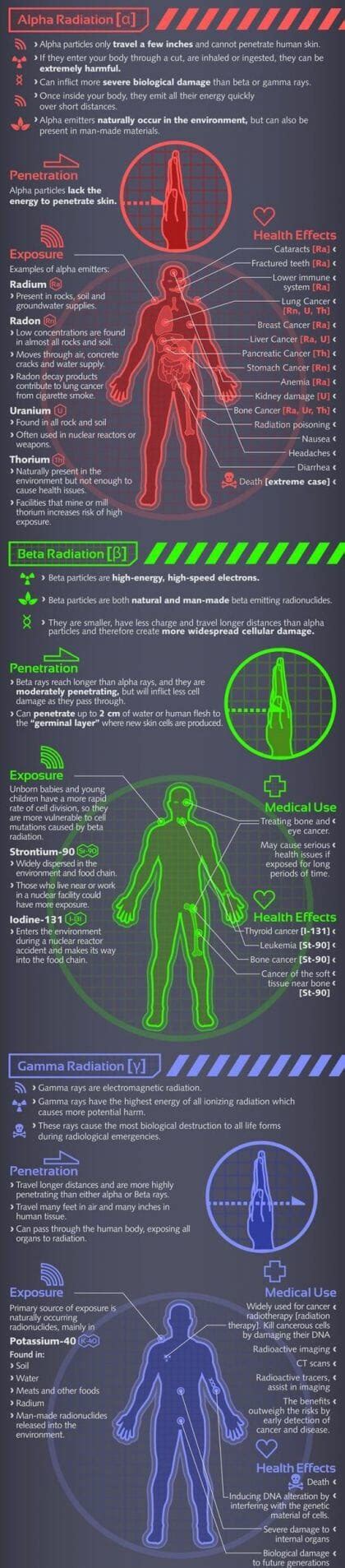 Gamma Radiation Effects On Humans