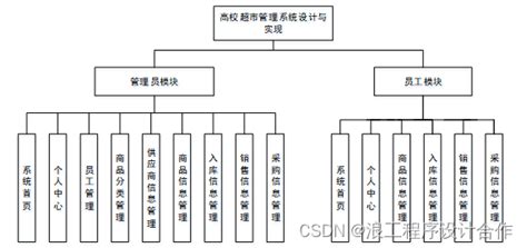 基于java的高校超市管理系统 springboot毕设 CSDN博客