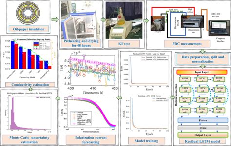 基于残差 Lstm 的极化电流短时预测可有效评估变压器绝缘scientific Reports X Mol
