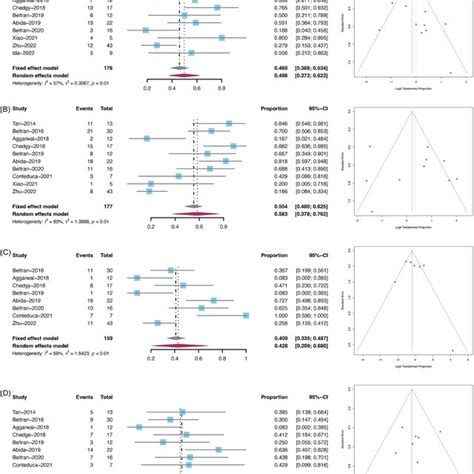 Forest Plots Left And Funnel Plots Right Of Frequent Mutations And