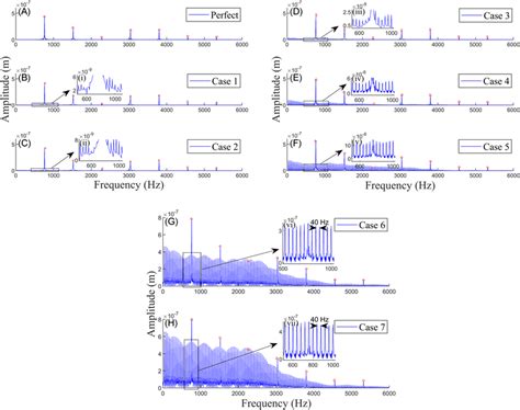 Frequency Spectrum Of The Spur Gear System For Different Crack Cases Download Scientific