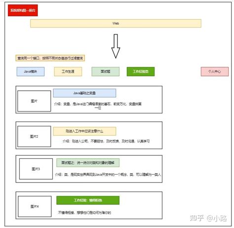 Vue SpringBoot项目实战 二 项目架构 知乎 Vue SpringBoot项目实战 二 项目架构 知乎