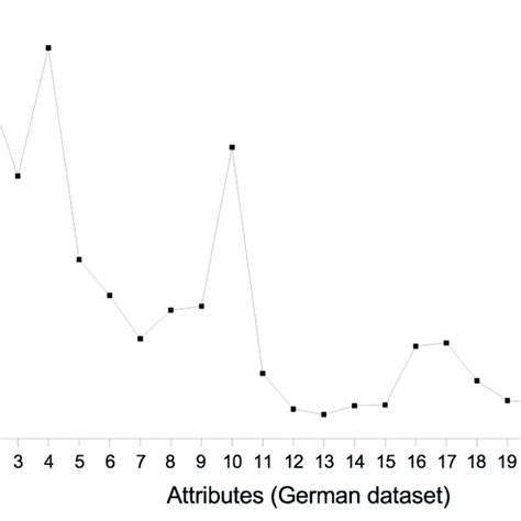 Relative Importance Of Attributes Predicted By Boosted Decision Trees Download Scientific