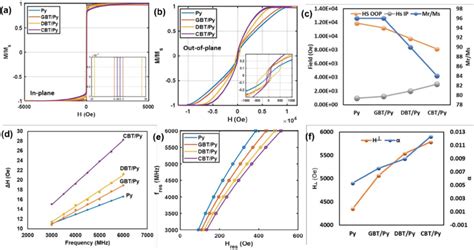 Normalized M H Loops Measured A In Plane And B Out Of Plane For The