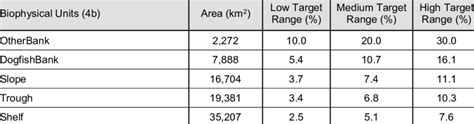 Ecological Conservation Target Ranges Assigned To The Pmecs Biophysical