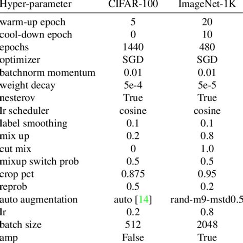 Deepmad V S Sota Vit And Cnn Models On Imagenet 1k ρ 0 5 For All Download Scientific